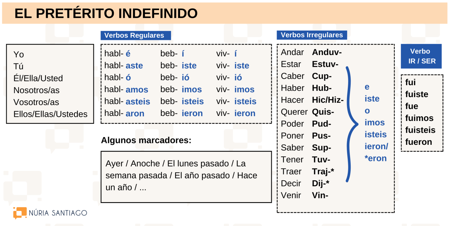 El Pretérito Indefinido en español, el Simple Past en inglés. – Núria ...
